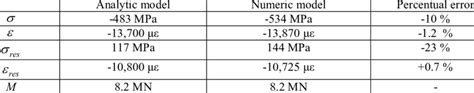 Comparative Performance Between Analytic And Numeric Models Download