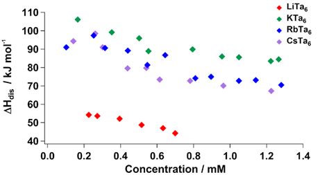 Enthalpy Of Aqueous Dissolution H Dis Of Li Ta 6 K Ta 6 Rb Ta 6 Download Scientific
