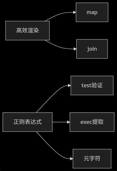 Javascript加强篇——第八章 高效渲染与正则表达式 Csdn博客