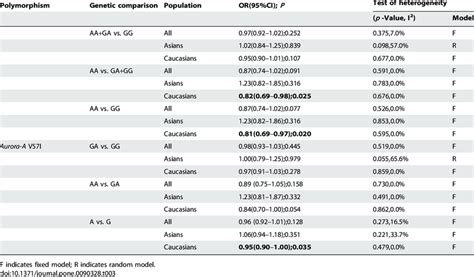 Different Comparative Genetic Models Results Of This Meta Analysis In Download Table
