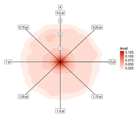 Ggplot2 Fix Interpolated Polar Contour Plot Function To Works With Current R And Possibly