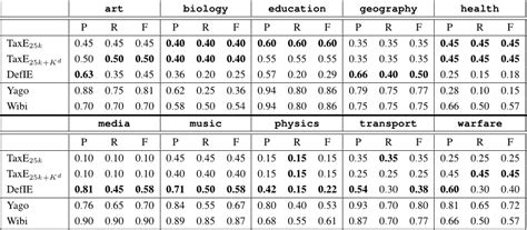 Pdf Supervised Distributional Hypernym Discovery Via Domain Adaptation 2016 Luis Espinosa