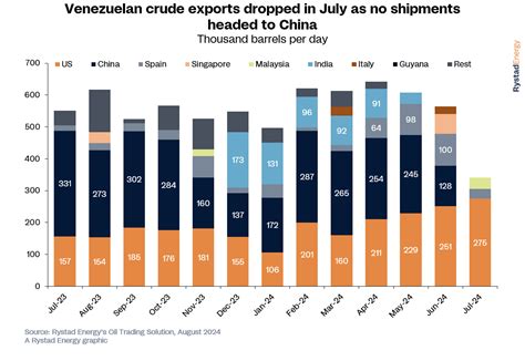 South America Leads Global Crude Oil Supply Growth