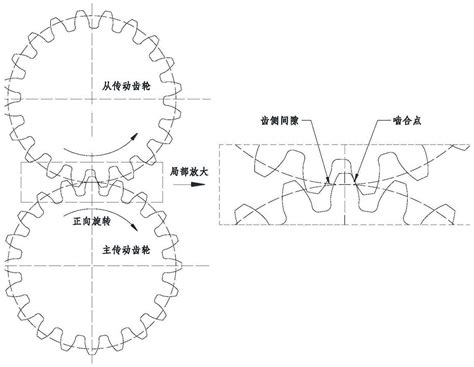 一种紧凑型消除侧向间隙的齿轮结构及其设计方法与流程