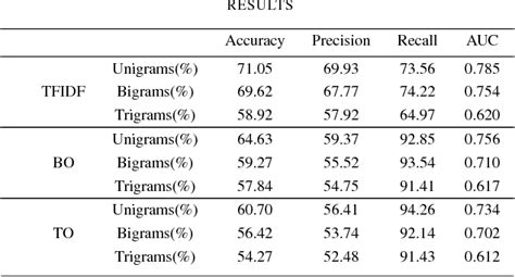Table Ii From Sentiment Analysis Using Support Vector Machine Semantic Scholar