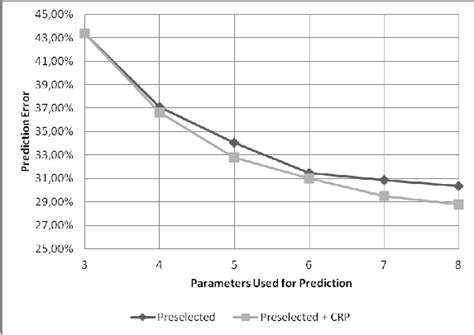 estimation error vs number of parameters download scientific diagram