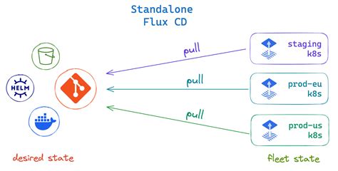 Flux Multi Cluster Architecture Stefan Prodans Blog