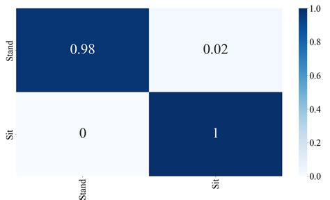 Confusion Matrix For Imu Usrp And Radar Sensor Fusion Of Har Accuracy Download Scientific