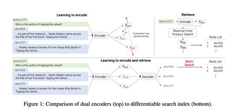 Transformer Memory As A Differentiable Search Index 知乎