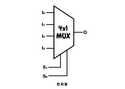 멀티플렉서 디멀티플렉서 Multiplexer Demultiplexer 전자형