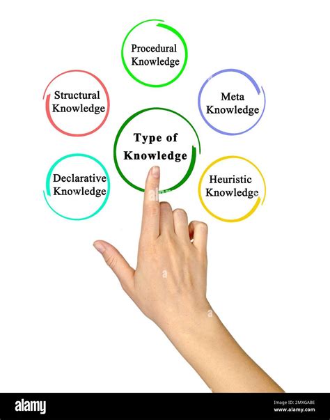 Presenting Five Types Of Knowledge Stock Photo Alamy
