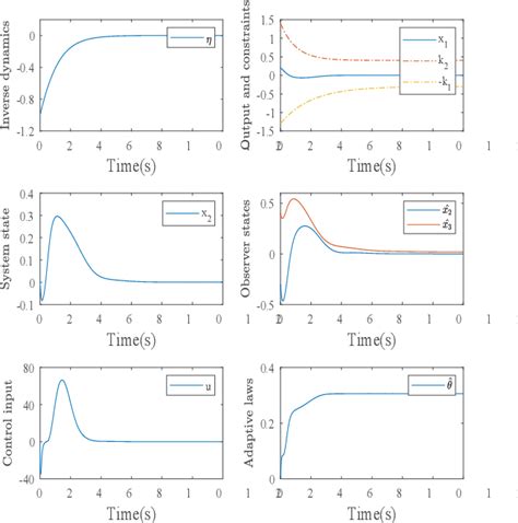 Figure 1 From Output Feedback Constrained Control For A Class Of