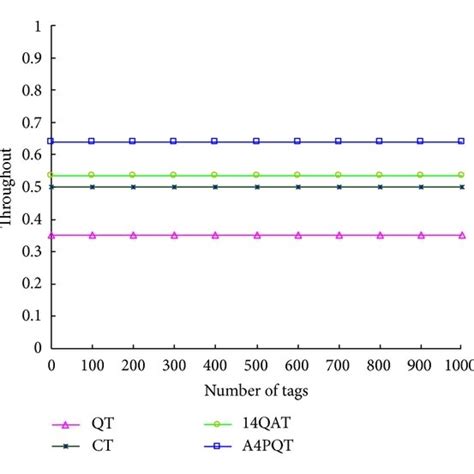Throughput Of The Four Algorithms To Identify Tags Download