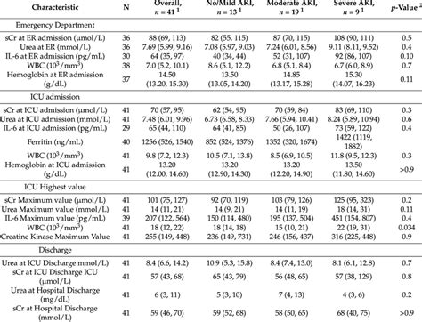 Laboratory Data At Different Time Points According To Aki Stage Download Scientific Diagram