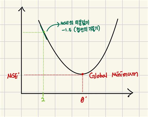 머신 러닝 3 6 비용 함수와 경사 하강법2 Gradient Descent