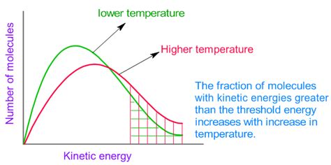 raising the temperature of reactants in a system