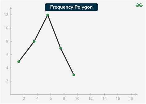 Frequency Polygon Practice Questions GeeksforGeeks