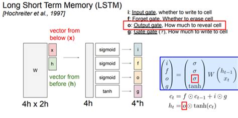 CS231n Assignment3 LSTM Programmer Sought