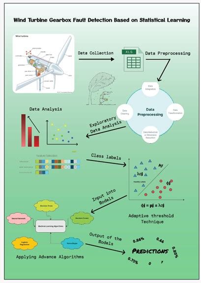 Wind Turbine Gearbox Fault Detection Based On Statistical Learning
