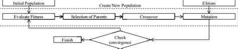 Basic Genetic Algorithm Flow Chart Download Scientific Diagram