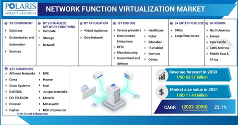 Network Function Virtualization Market Size And Share Industry Report 2034