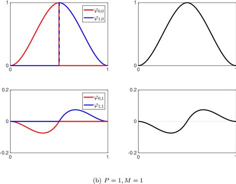 Figure 21 From An Adaptive High Order Piecewise Polynomial Based Sparse Grid Collocation Method