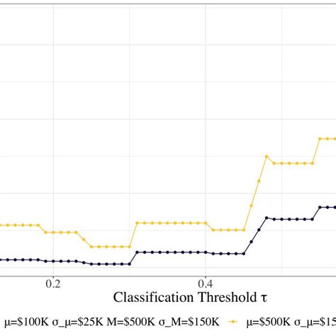 Cvar As A Function Of The τ Parameter For Two Different Combinations Of