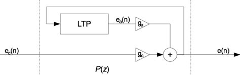 Synthesis Of The Excitation Signal In A Celp Codec Download Scientific Diagram