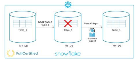 30 Free Snowflake Snowpro Core Practice Exam Questions