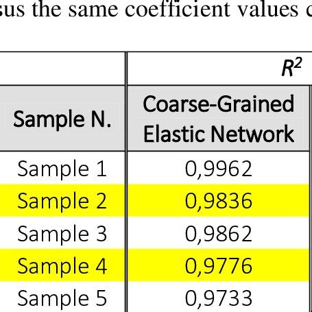 Correlation Coefficient R Values Computed For The Proposed