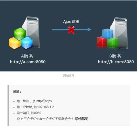 Spring Boot配置跨域访问策略 随风 博客园