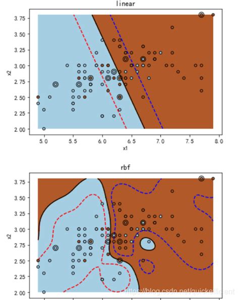 Python与anaconda安装andand鸢尾花数据集svm线性分类练习 Anacoda线性分类例子 Csdn博客