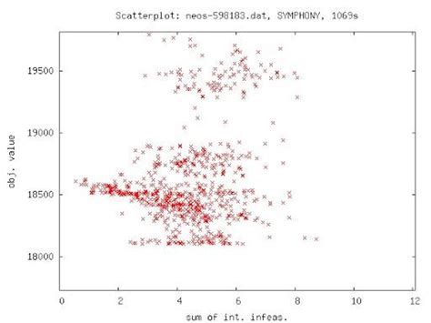 Ted Ralphs Short Course On Computational Integer Programming Chinese
