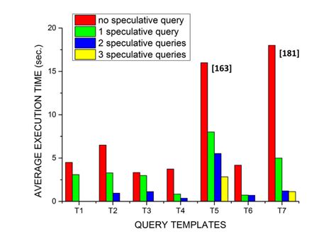The Average Execution Time For 7 Query Templates With And Without Use
