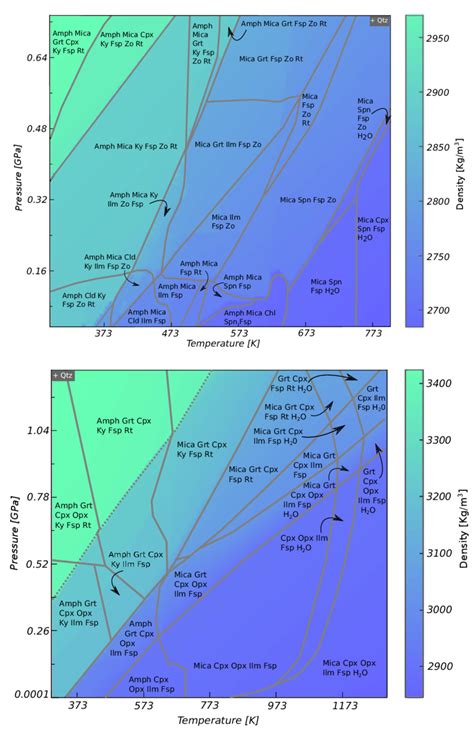 A1 Pseudosections And Density Distributions Calculated With Perple X Download Scientific