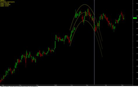 Download Least Squares Polynomial Fit Pattern Detection For Amibroker Afl