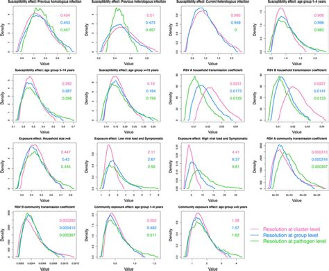 A Comparison Of The Parameter Distributions Obtained From The Model