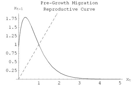 1 Reproductive Curves Of A Truncated Model 19 And Models With B Download Scientific