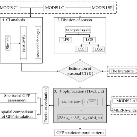 Flow Chart Of The Improvement Of Gpp Estimation By Considering Seasonal Download Scientific