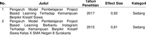 Kategori Effect Size Pengaruh Model Project Based Learning Terhadap Download Scientific Diagram