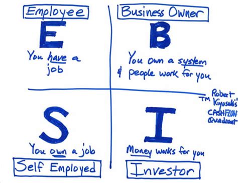 The Cashflow Quadrant Explained How You Earn Income Matters