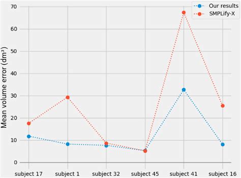 Mean Volume Error For Simple Motion Subjects From Movi Download Scientific Diagram