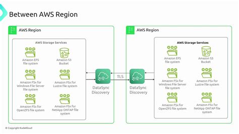 Datasync Kodekloud Notes