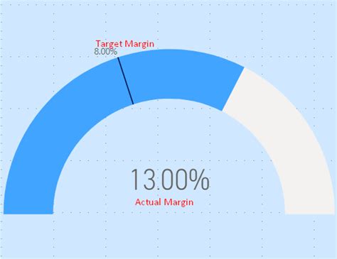 Solved Gauge With Labels For Actual And Target Microsoft Fabric Community