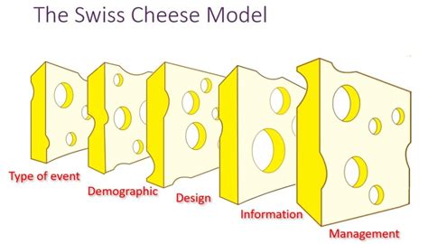 Crowd Management With The Swiss Cheese Model Event Safety Institute