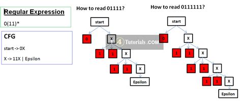 Context Free Grammar Cfg In Theory Of Automata