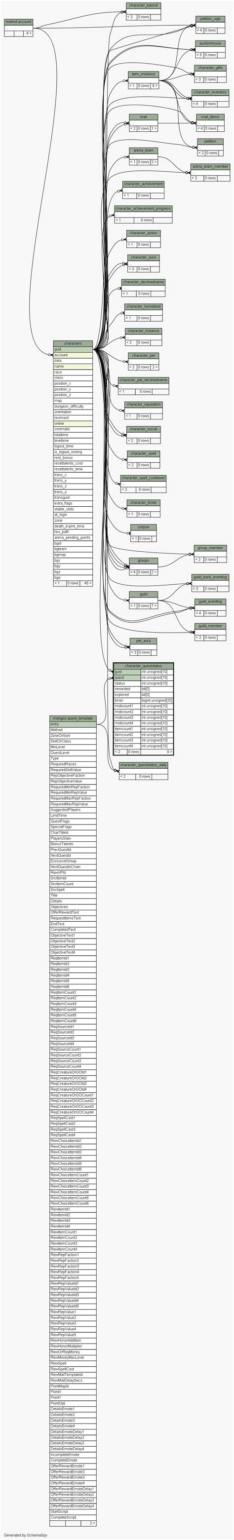 SchemaSpy Table Characters Character Queststatus