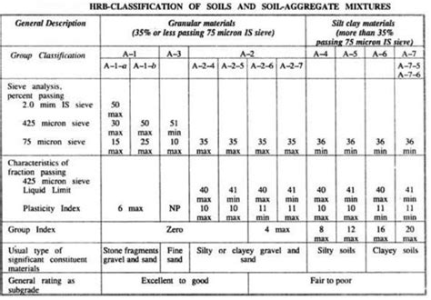Soil Classification Babe Projects