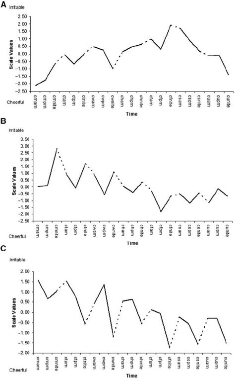 Three Dimensional Model Identified Via Aic C As Best Approximating