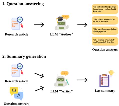 论文审查 Leveraging Large Language Models For Zero Shot Lay Summarisation In Biomedicine And Beyond